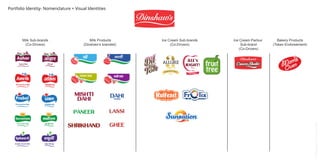 Strategic Brand Shift for Dinshaw's | PDF