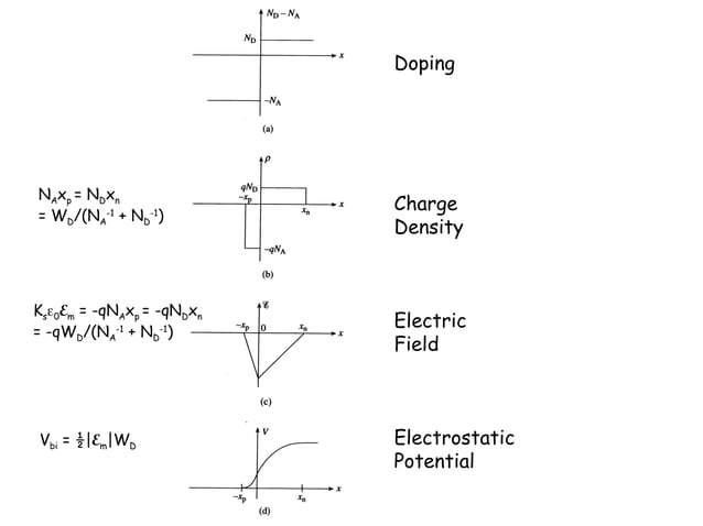 pin junction diode and and its basics power point presentation | PPT