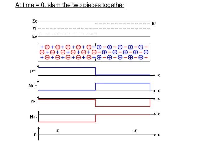 pin junction diode and and its basics power point presentation | PPT