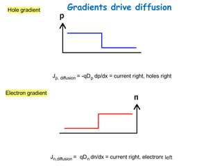 pin junction diode and and its basics power point presentation | PPT