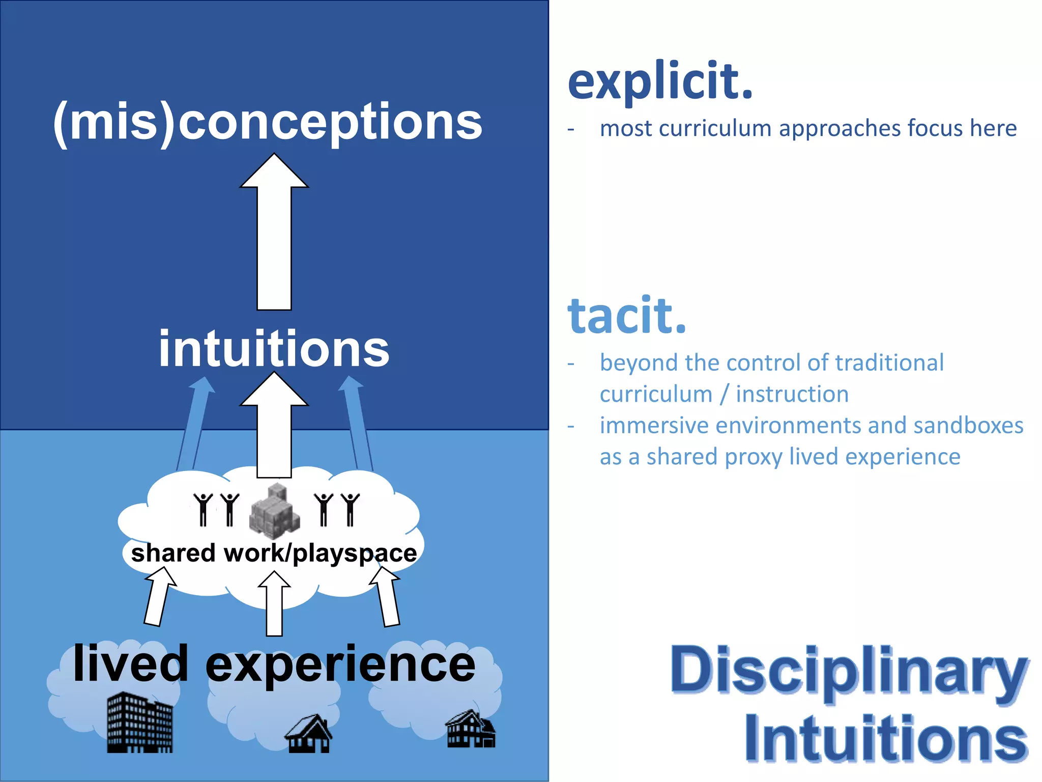 Disciplinary Intuitions as a theory of learning | PPT