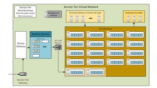 Loading 350M documents into a large Solr cluster: Presented by Dion ...