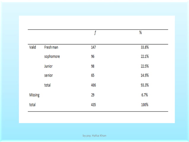 Descriptive stats on spss | PPTX