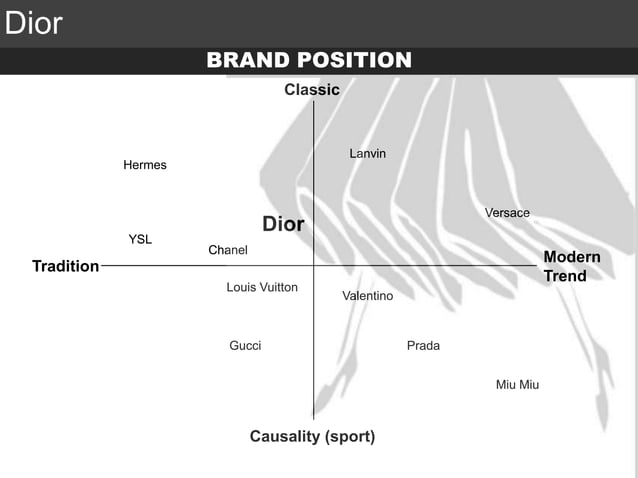 Dior Communication Strategy | PPTX | Fashion Trends | Style & Fashion