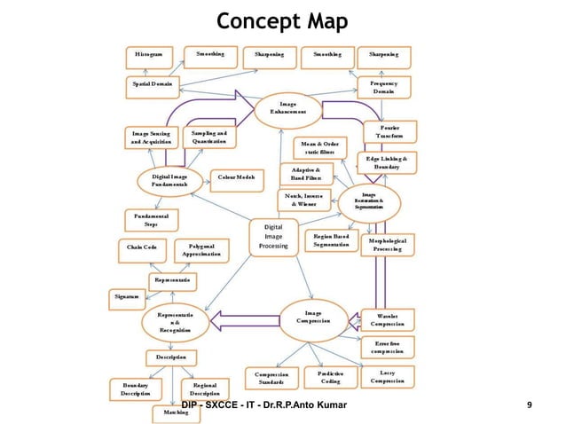 Digital Image Processing - Course Description | PPTX