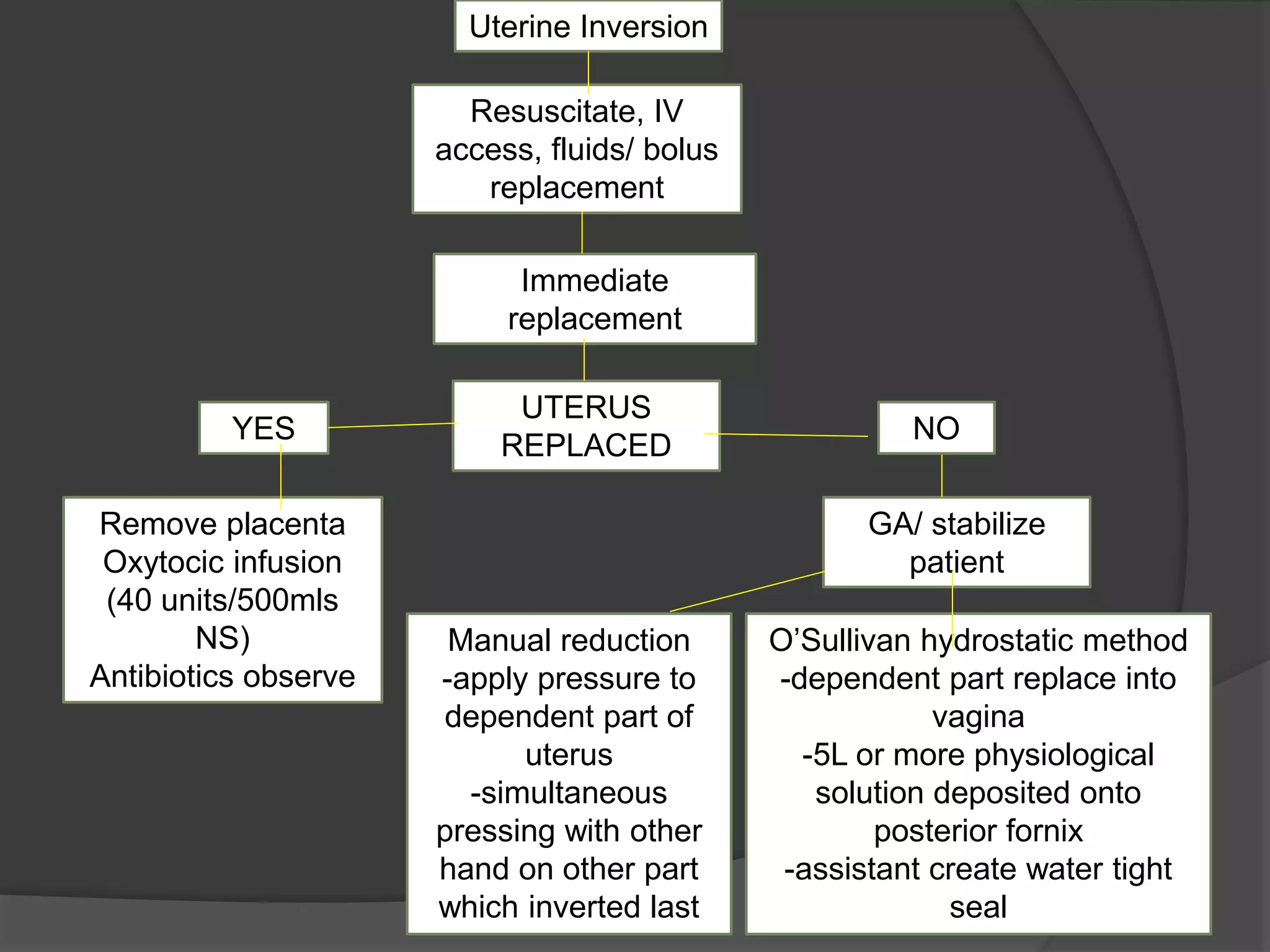 Inversion Of Uterus | PPTX