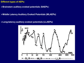 Yoga and evoked potentials by Dipak Chetry | PPTX