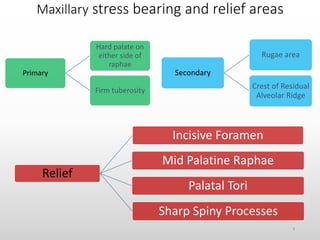 theories of impression making in complete denture | PPTX