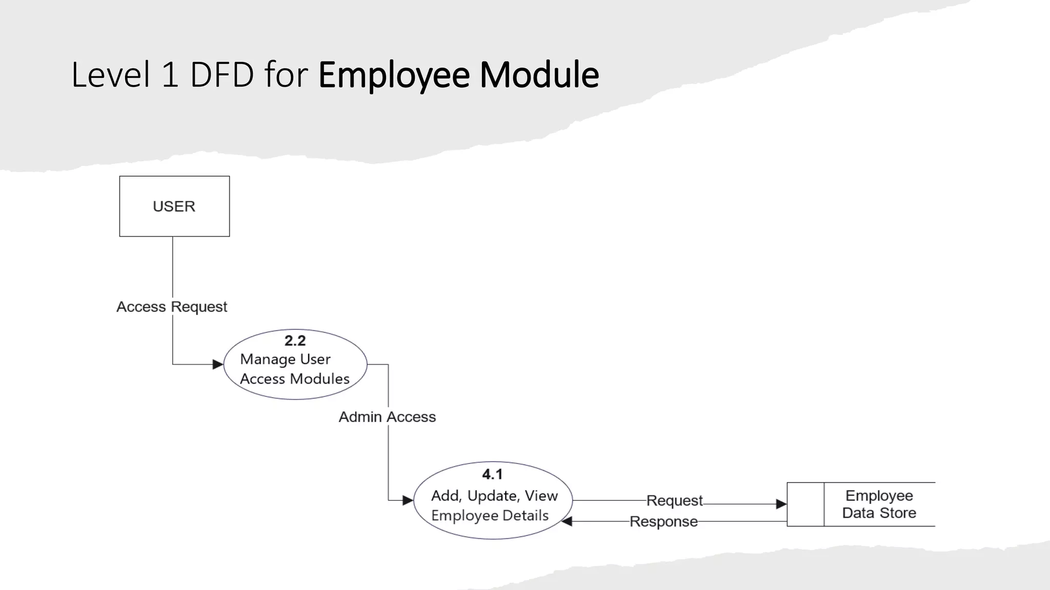 Employee Management System | PPTX