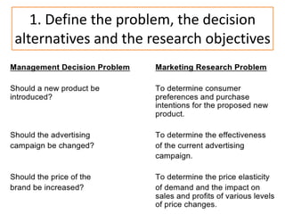 Marketing Research Process | PPT