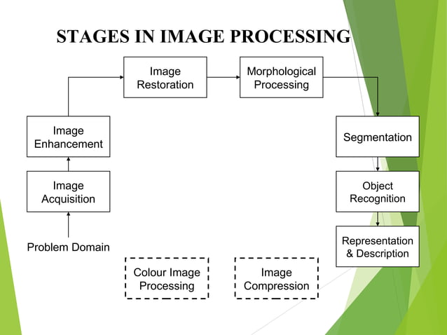 Digital Image Processing (DIP) | PPT | Photo Editing Software ...