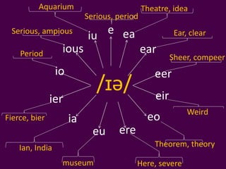 Diphthongs | PPTX
