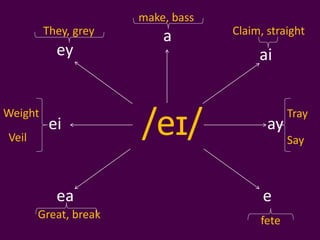 Diphthongs | PPTX