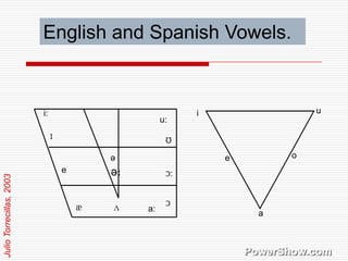 Diphthongs in-english-2795701 | PPSX