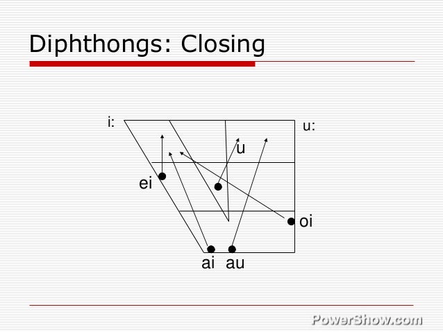 Diphthongs in-english-2795701