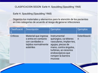 Desinfección y esterilización quirófanos | PDF