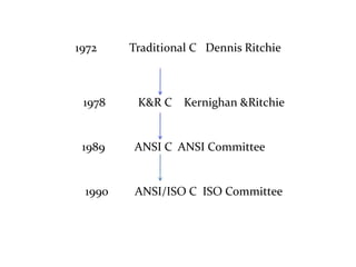 Diploma ii cfpc u-1 introduction to c language | PPT