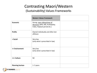 Sustainability (kaitiakitanga) and Maori Governance and Leadership | PPTX