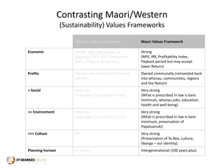Sustainability (kaitiakitanga) and Maori Governance and Leadership | PPTX