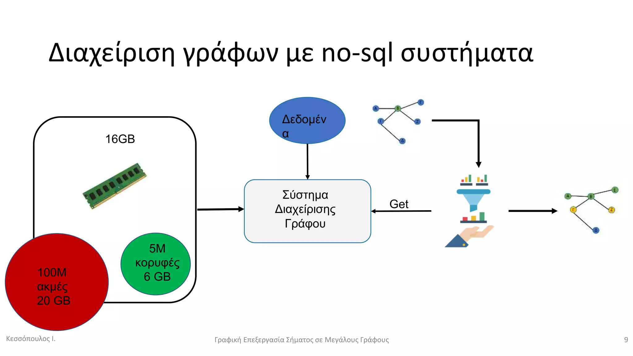 Graph Signal Processing in Big Graphs | PPT