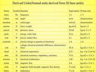 Diploma sem 2 applied science physics-unit 1-chap 1 measurements | PPTX
