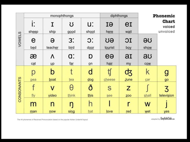 Diploma Sem II Unit III Pronunciation | PPTX