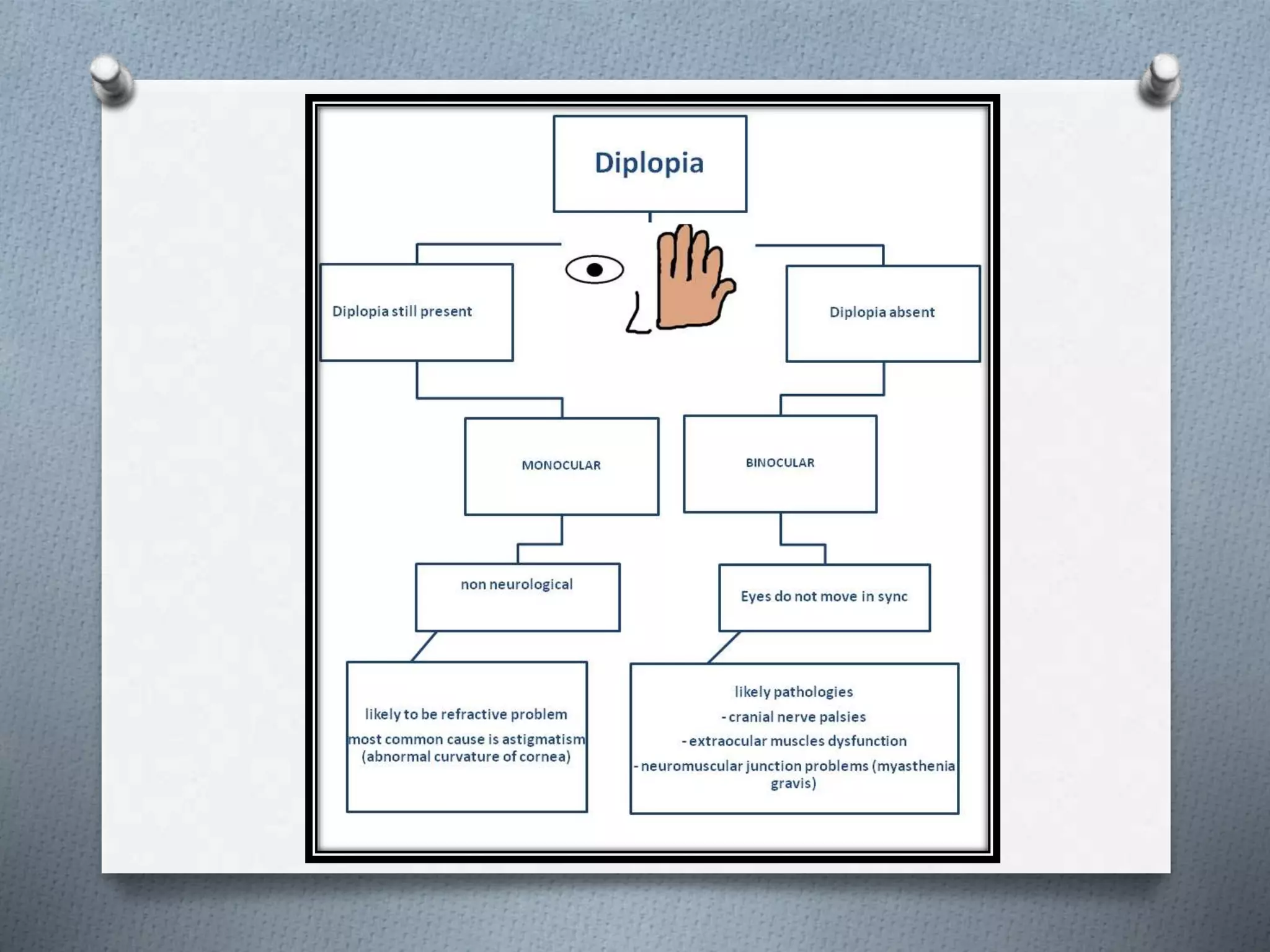 Diplopia by yugandhar tummala | PPTX