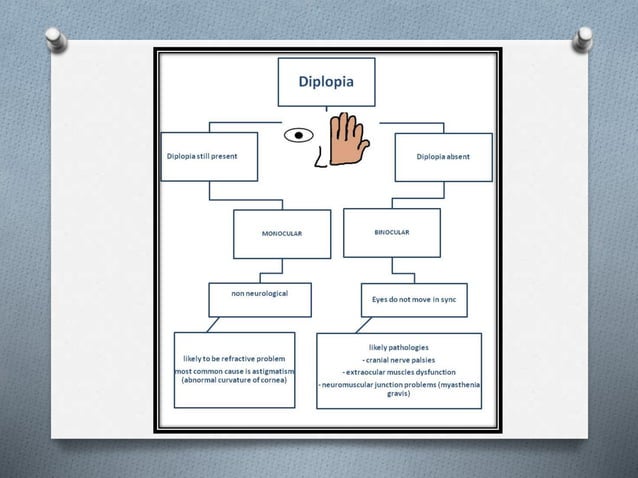 Diplopia by yugandhar tummala | PPTX | Eye and Vision Conditions | Diseases and Conditions