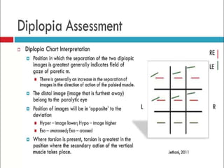 Diplopia chart and its uses | PPTX
