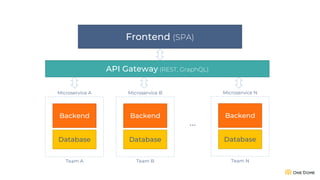 Rustam Aliyev and Ivan Martynov - From monolith web app to micro-frontends – How we extended ...