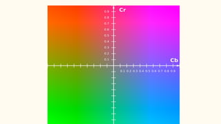 CIELAB color space and YCbCr color space.pptx