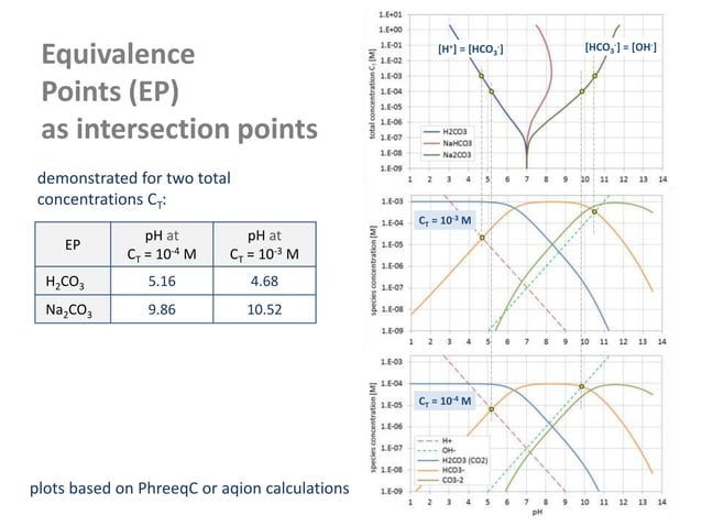 Diprotic Acids and Equivalence Points | PPTX | Chemistry | Science