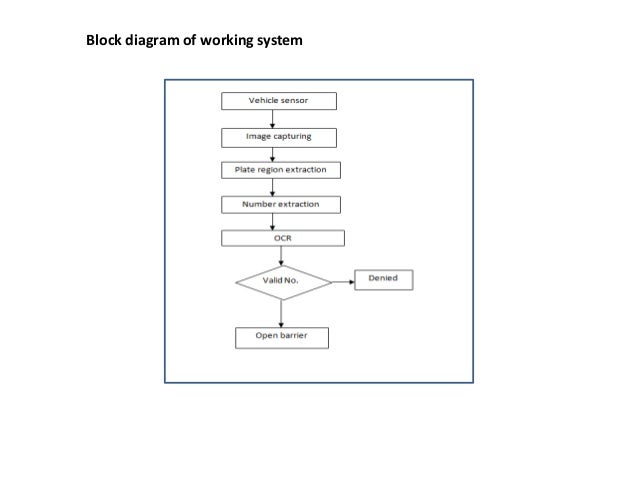 Use Case Diagram For Automatic Number Plate Recogniti