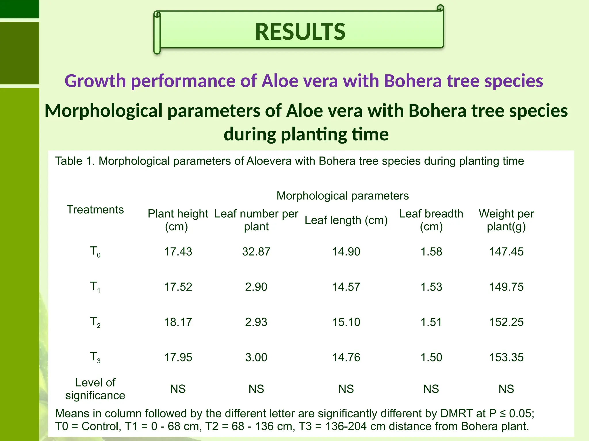 Dipti Ghosh ..PERFORMANCE OF ALOE VERA BASED AGROFORESTRY SYSTEM WITH.pptx