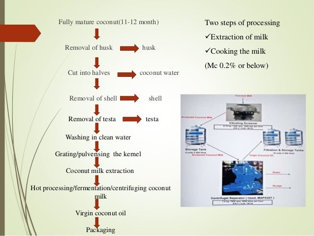 Coconut processing