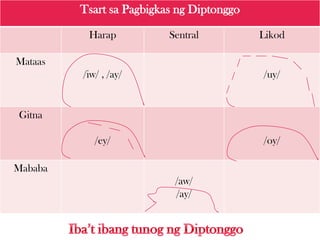 Diptonggo | PPTX