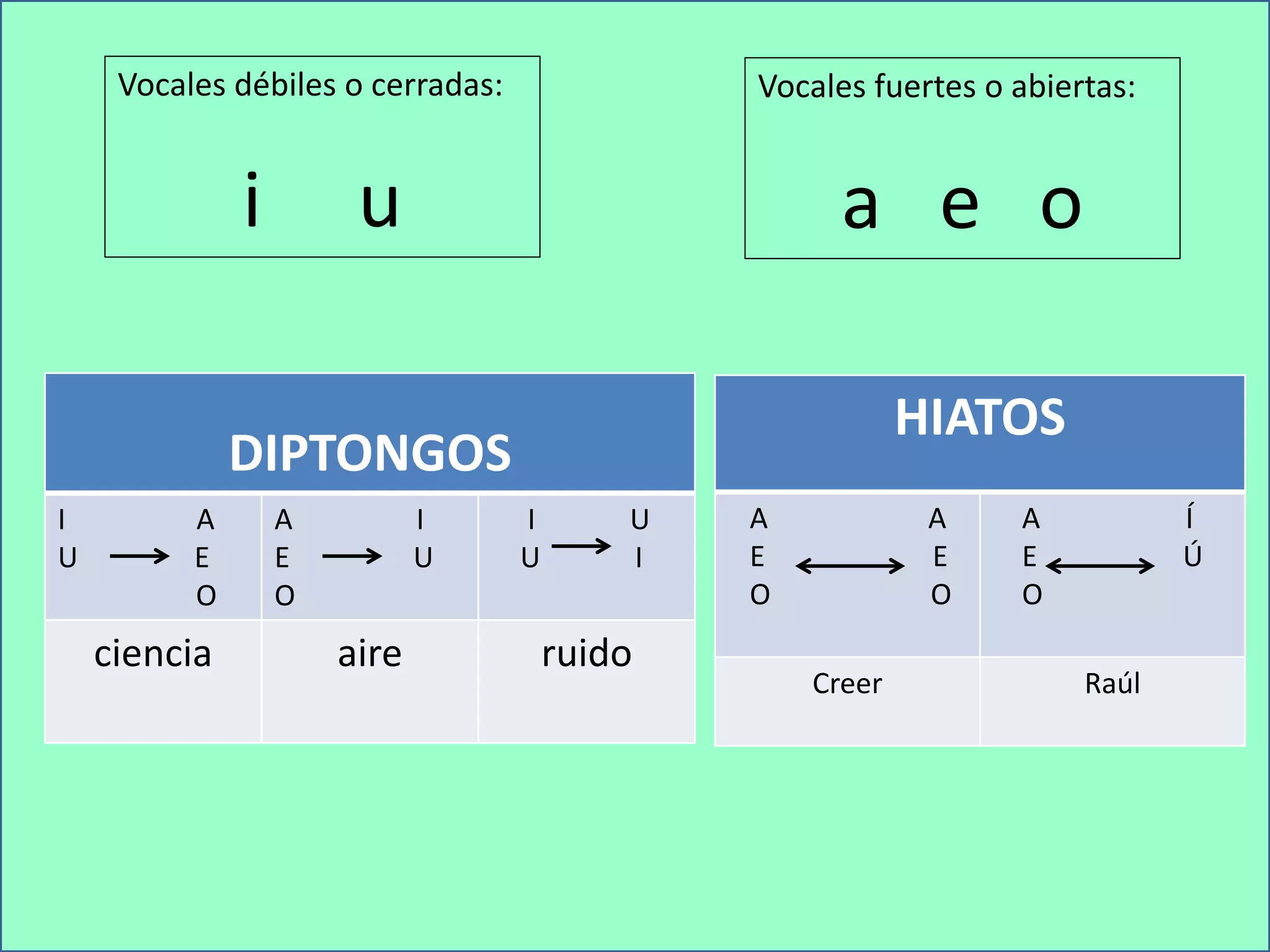Diptongos e hiatos | PPTX