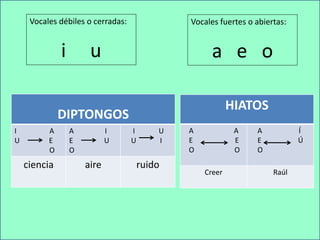 Diptongos e hiatos | PPTX