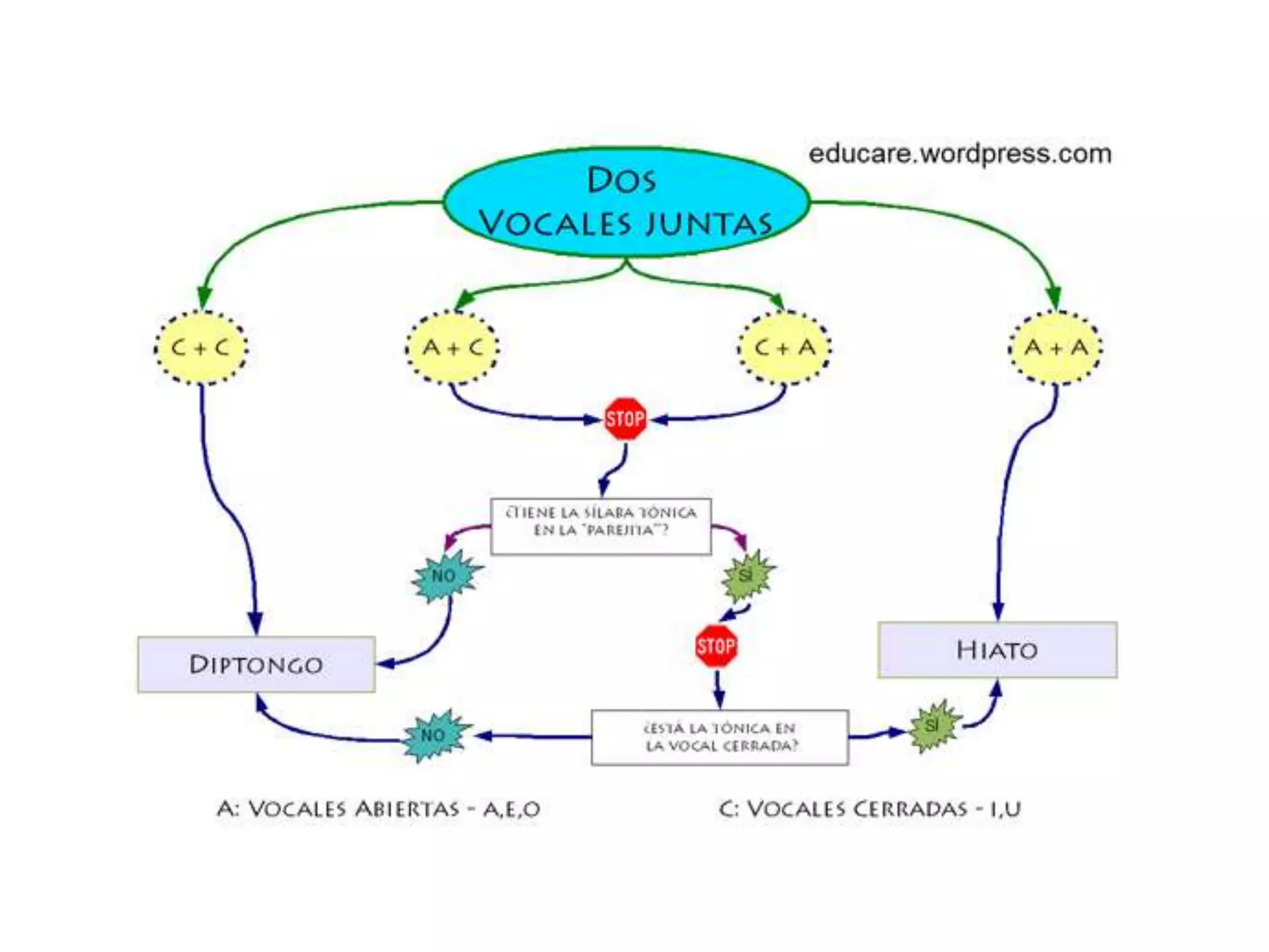 Diptongos e hiatos con comics | PPTX