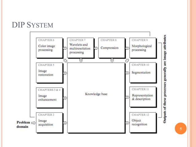 Digital Image Processing Fundamental | PPTX