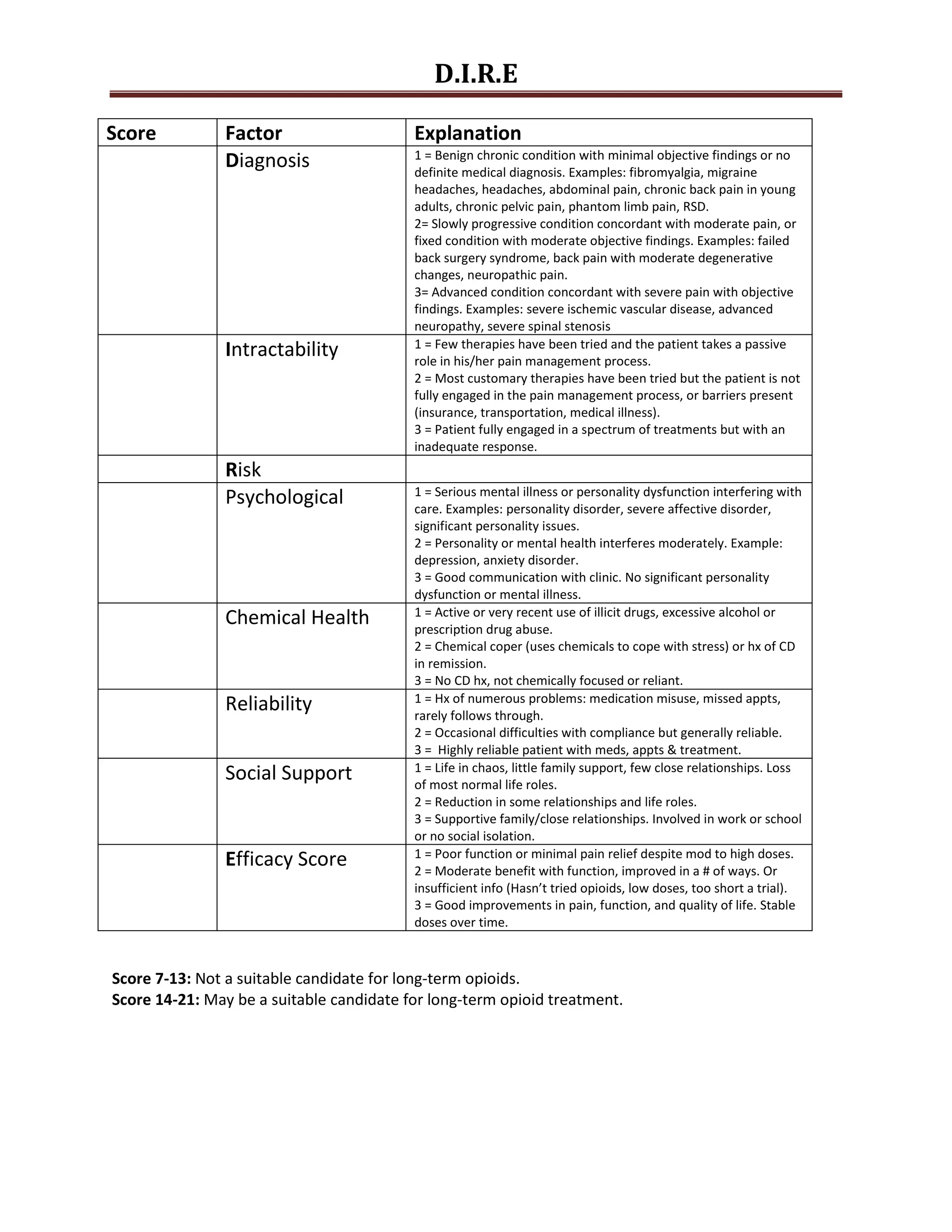 D.I.R.E Opioid Risk Assessment | PDF