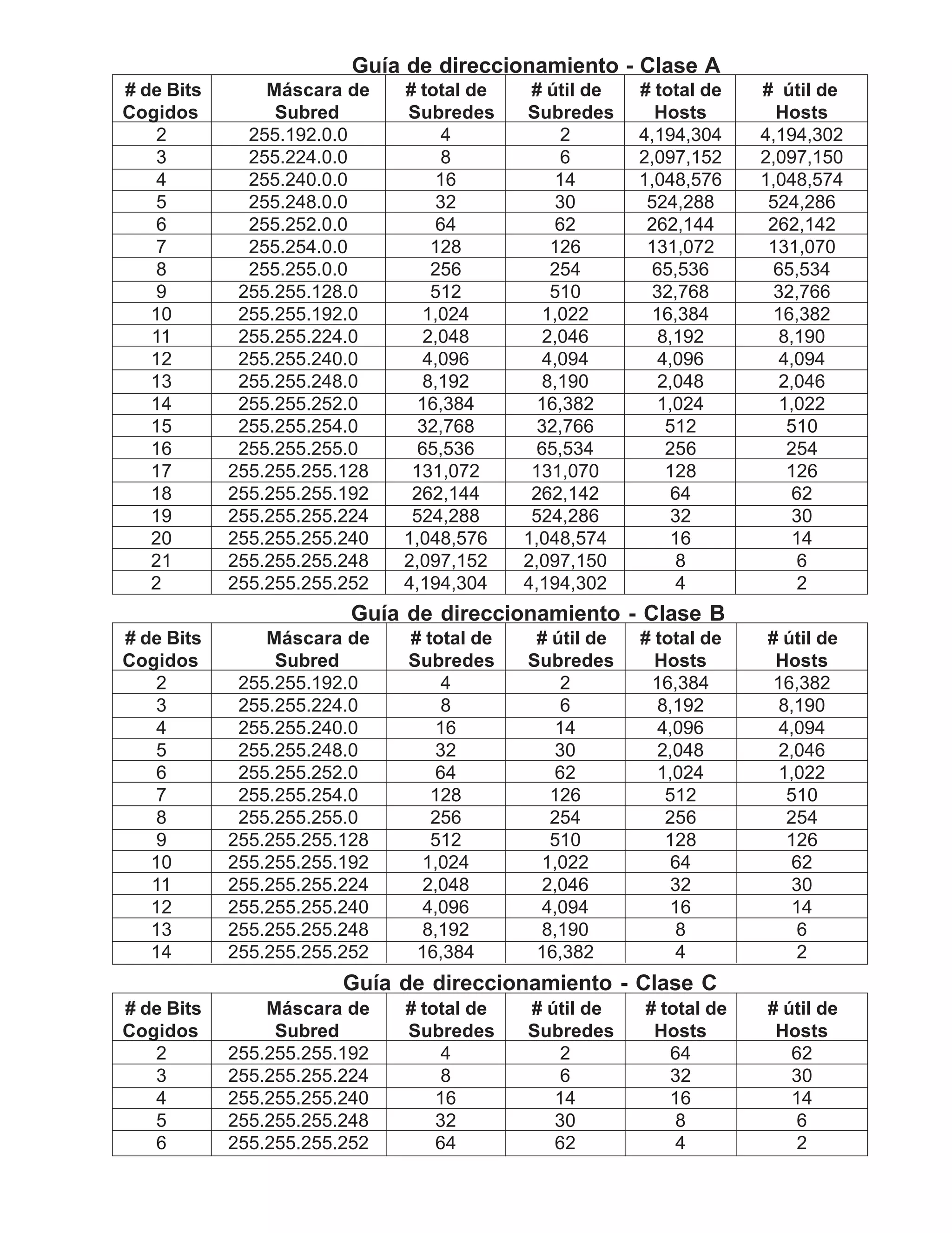 Direccionamiento ip y subredes | PDF