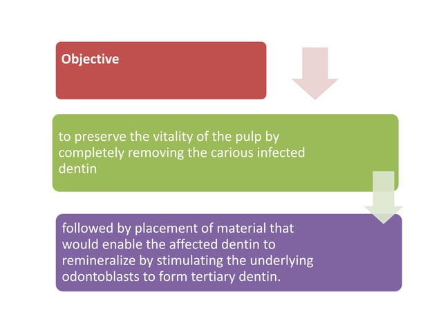 Direct and indirect pulp capping | PPTX | Dental Health | Diseases and ...