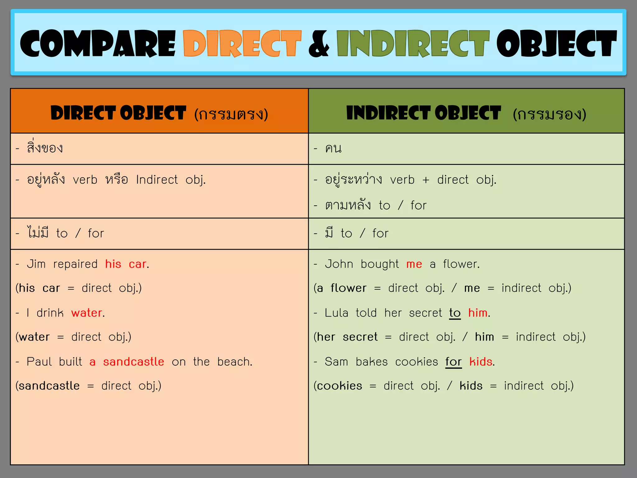 Direct Indirect Object Ppt Programming Languages Computing