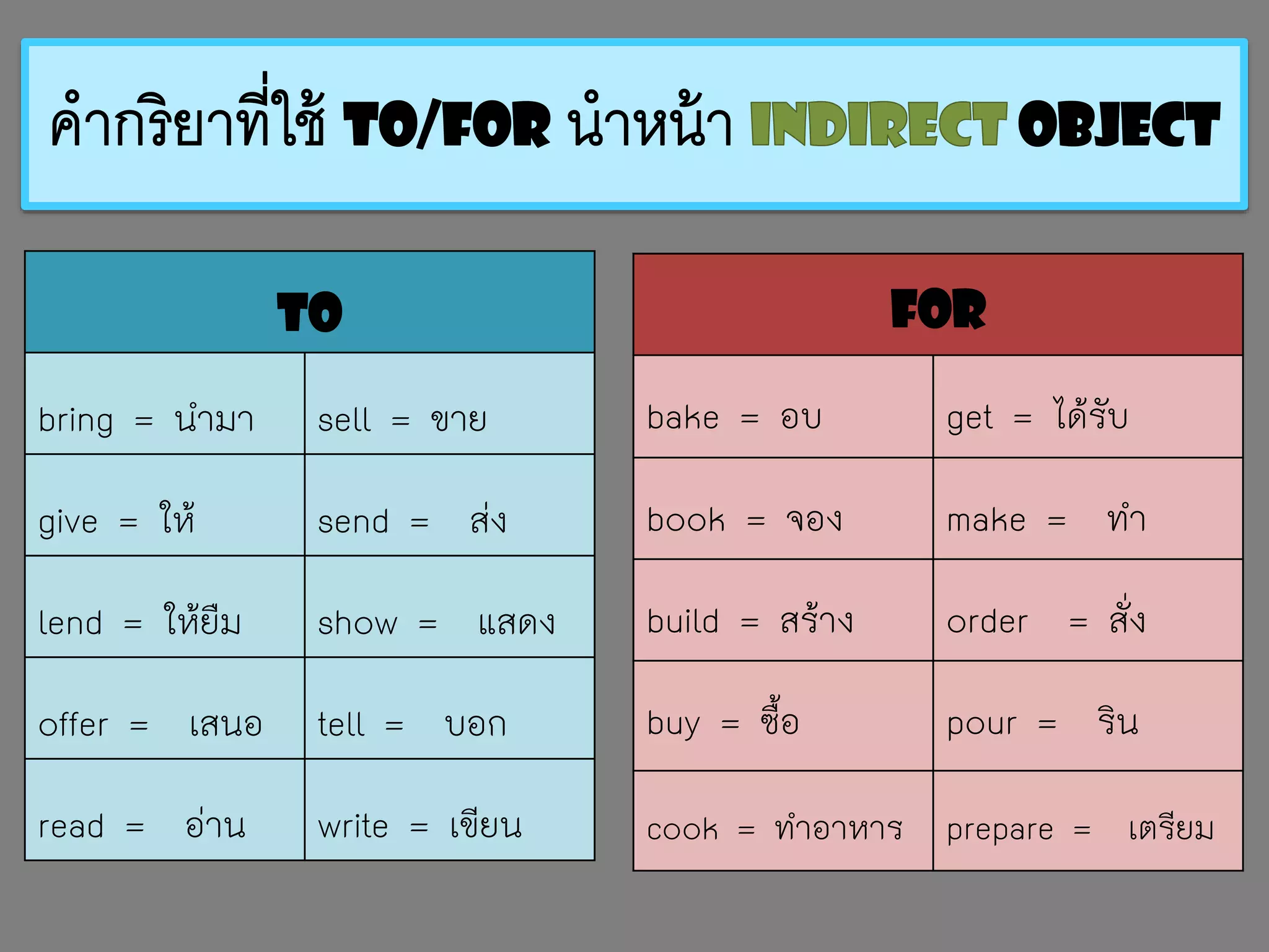 Direct Indirect Object Ppt Programming Languages Computing