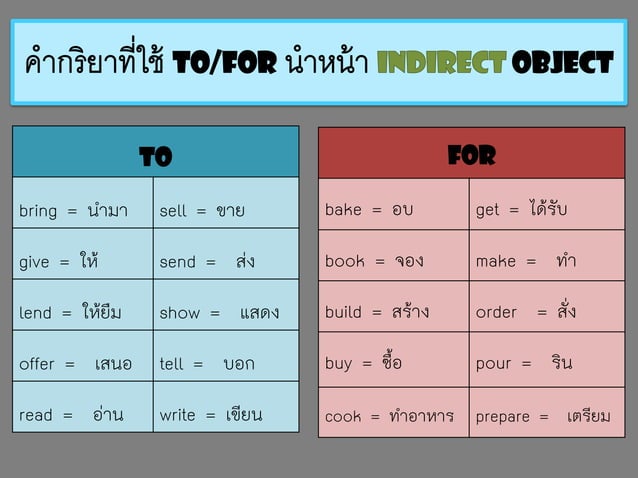 Direct indirect-object | PPT | Programming Languages | Computing