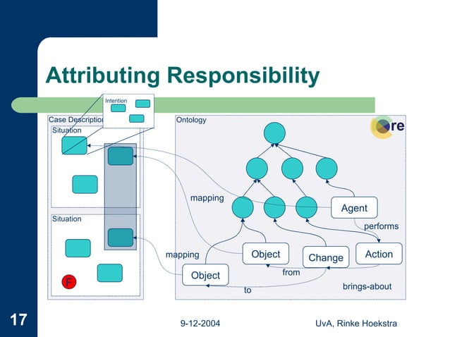 DIRECT Automatic Liability Attribution presented at Jurix 2004 | PPT