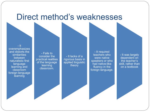 Direct method | PPT