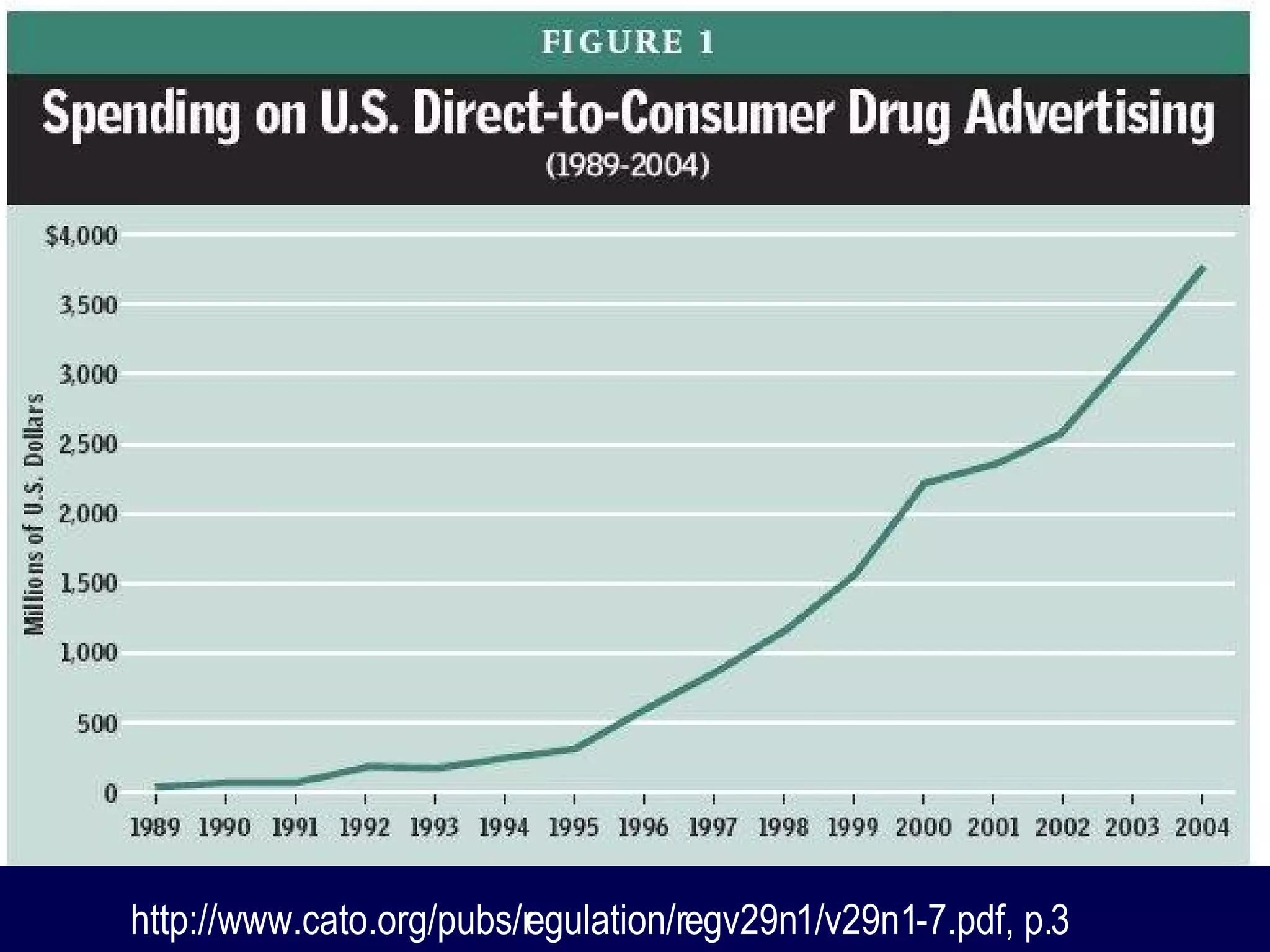 Direct To Consumer Drug Advertising | PPT