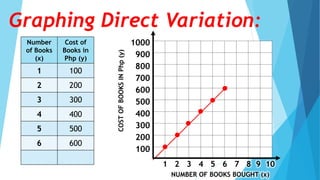 Direct variations and Indirect variations | PPTX
